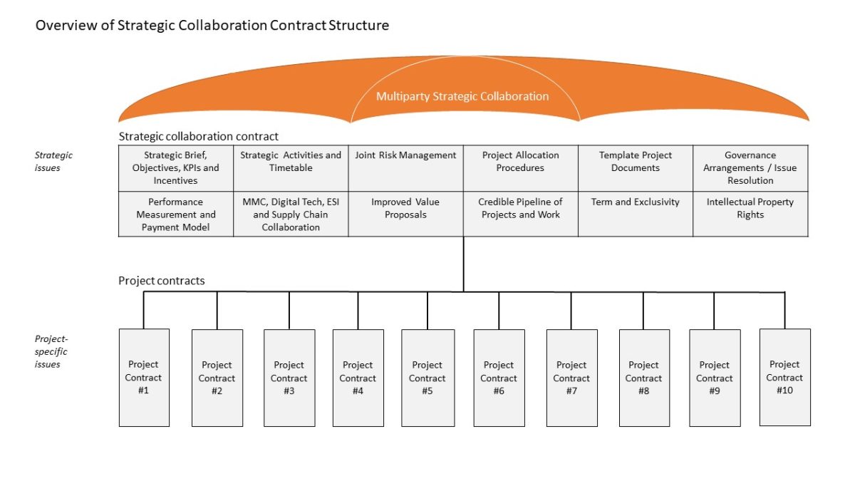 Improving construction outcomes through strategic collaboration ...